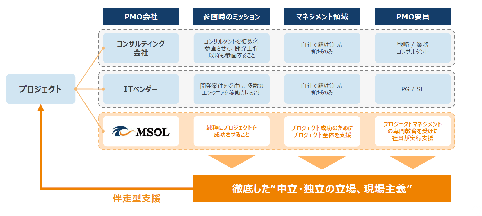 MSOLの特長｜マネジメントソリューションズ（MSOL）サービスサイト